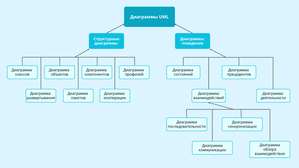 UML диаграммы: руководство по визуализации процессов и систем ...